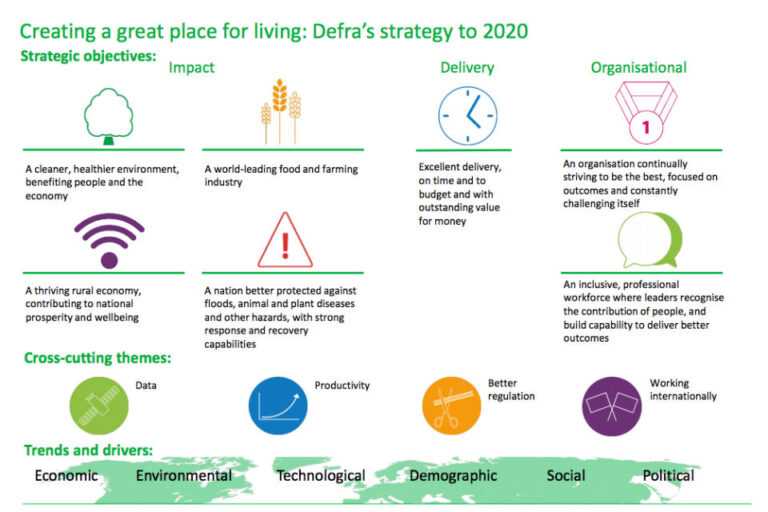 Defra’s new strategy – simply better – Civil Service