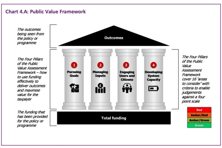 The Barber Public Value Review – Civil Service